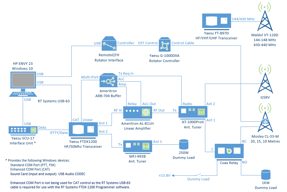 Cabling – VK2BYI